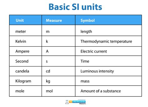 Si Derived Units International System Of Units The Engineering Projects
