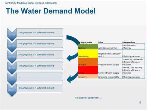 Modeling Water Demand In Droughts In England And Wales Ppt