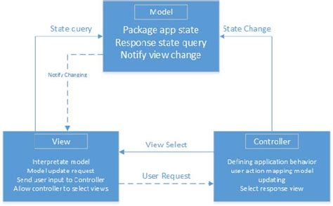 Figure 1 From A Multiple Layer Sercurity Architecture For Internet Of