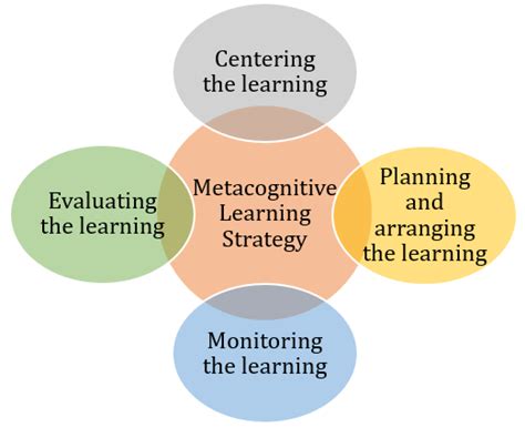 Metacognitive Learning Strategy Categories Download Scientific Diagram
