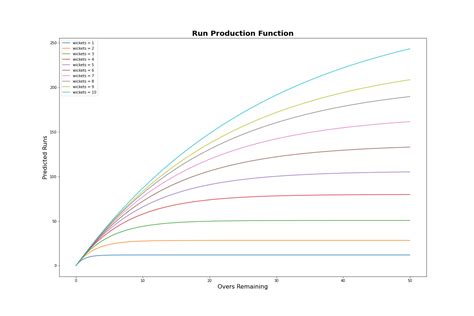 Github Geerath Bhatdls Method Cricket Using The First Innings Data