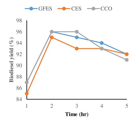Effect Of Time 335 Effect Of Agitation Speed From The Results Shown
