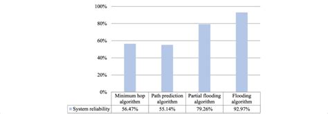 Comparison Of System Reliability Of Different Offloading Strategies