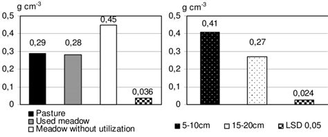 Bulk Density Of Soil Depending On Manner Of Utilisation And The Soil Layer Download