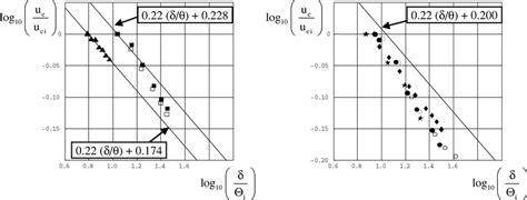 Log Log Plot Of U E Normalized With U Ei At First Measured Position Vs