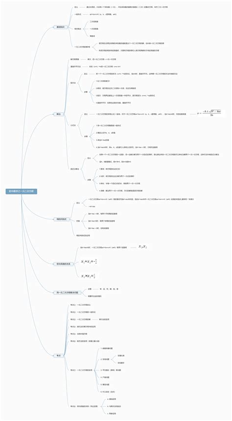 初中数学之一元二次方程思维导图 迅捷流程图制作软件官网
