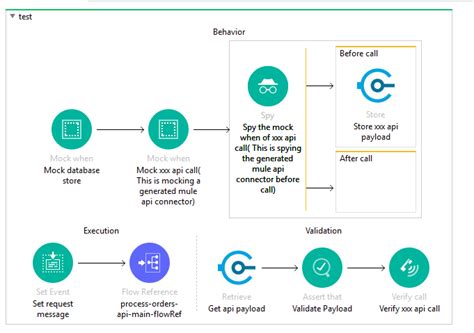 Mule Munits Fails With An Object Store Was Already Defined For Name Token Manager Store