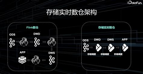 抖音集团基于 Apache Doris 的实时数据仓库实践