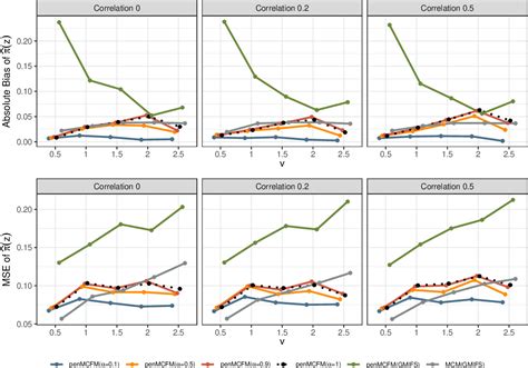 Figure 2 From A Weibull Mixture Cure Frailty Model For High Dimensional Covariates Semantic