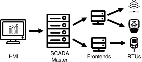 SCADA Architecture Block Diagram