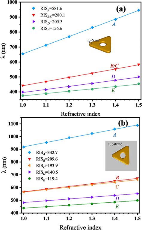 A Relationship Between The Different Lsp Modes And The Refractive
