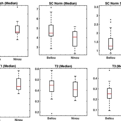Boxplots Showing The Median Distributions Of Pitch Normalised Spectral