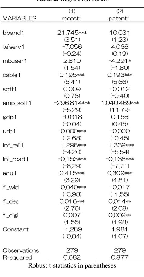 Table 2 From The Impact Of Digital Economy On Innovation Behavior A
