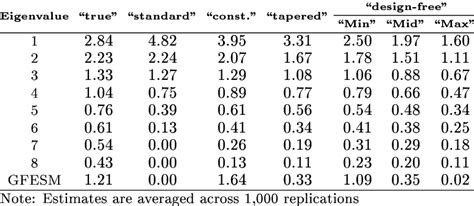 Largest To Smallest Eigenvalues By Method When K H And N Download Table