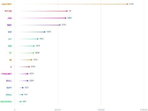 The 15 Most Popular Languages On Github By Opened Pull Request 2017 Download Scientific
