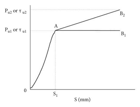 Curve Types A Type I Curve B Type Ii Curve Download Scientific