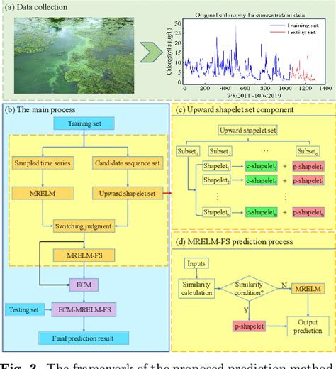 Figure 3 From A Combination Prediction Model Based On Elm And Prior