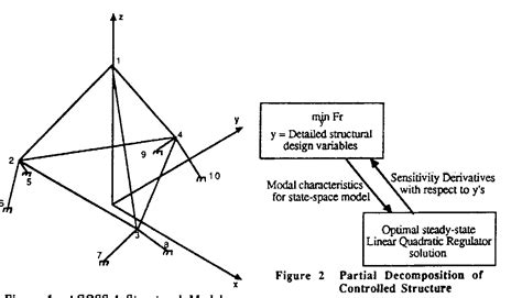 Figure 2 From Integrated Control Structure Optimization By Multilevel