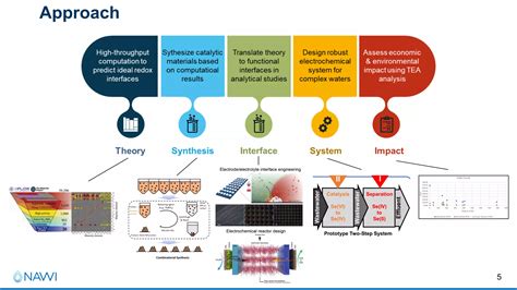 machine learning for catalyst design ppt
