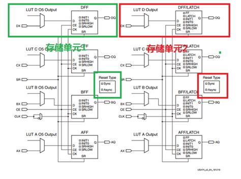 fpga从入门到精通 6 存储单元andclb总结 怎么验证fpga的clb csdn博客