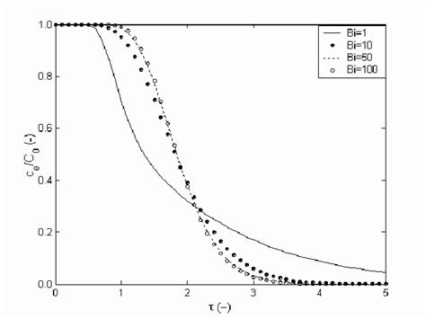 Behavior Of Concentration Profiles For Different Values Of Biot Number Download Scientific