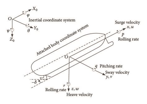The Inertial Coordinate System And The Coordinate System Download