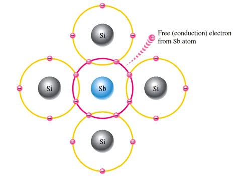 N Type And P Type Semiconductors Inst Tools