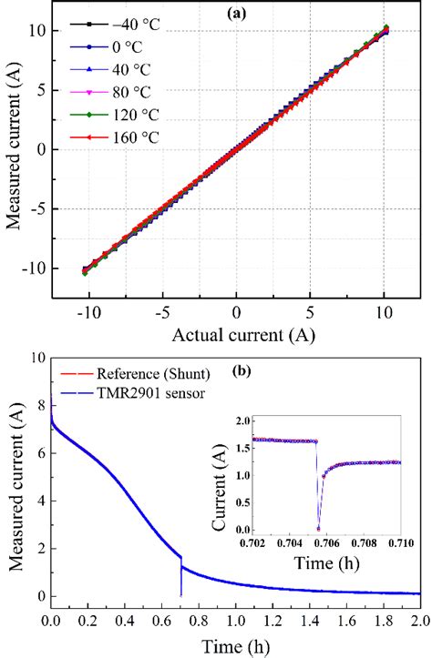 Measured Resistance Of TMR Sensor For Temperature Measurement Download Scientific Diagram