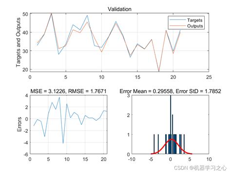 回归预测 Matlab实现gmdh自组织网络模型多输入单输出建立多输入单输出的修正方程的步骤 Csdn博客