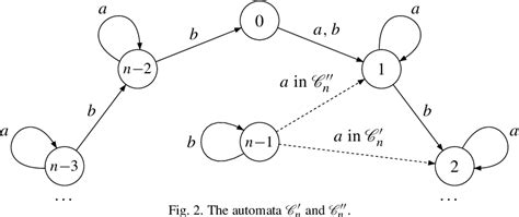 Figure 1 From Synchronizing Automata With A Letter Of Deficiency 2