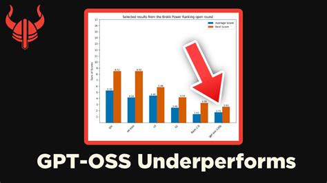 Gpt Oss Underperforms In Independent Testing
