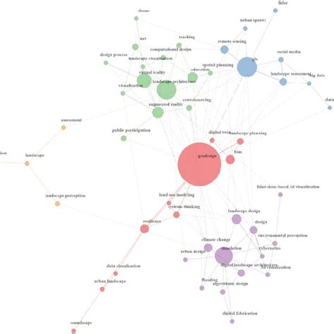 The Keyword Co Occurrence Network The Nodes Are The Keywords The Node Download Scientific