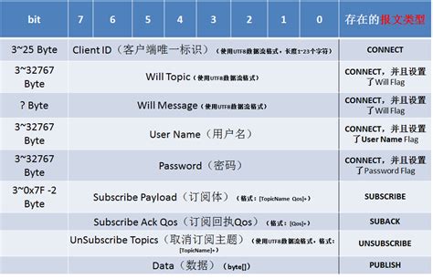 【mqtt】mqtt 数据格式 编辑中mqtt 1883 Csdn博客 【mqtt】mqtt 数据格式 编辑中mqtt 1883 Csdn博客