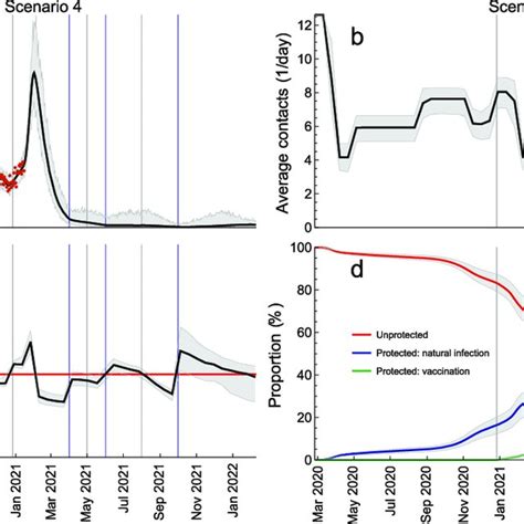 Sequential Relaxation Of Control Measures This Scenario Consists Of Download Scientific