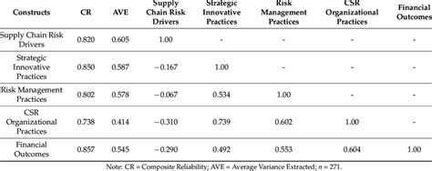 Reliabilities And Inter Item Correlations Download Scientific Diagram