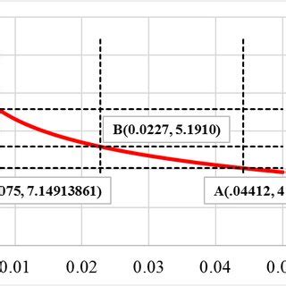 A Plot Of The P Value Of Each Hypothesis Validated With Chi Square Download Scientific Diagram