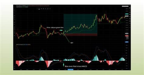 Supertrend Indicator How To Set Up Use And Create Profitable Strategy