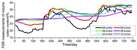 Volumetric Moisture Content Obtained From The Numerical Simulation Download Scientific Diagram