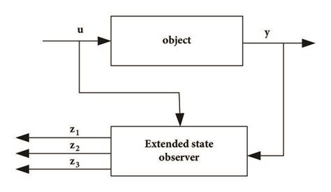 Extended State Observer Structure Diagram Download Scientific Diagram