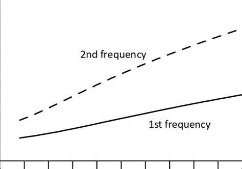 The Natural Frequencies Versus The Modulus Ratio Download Scientific