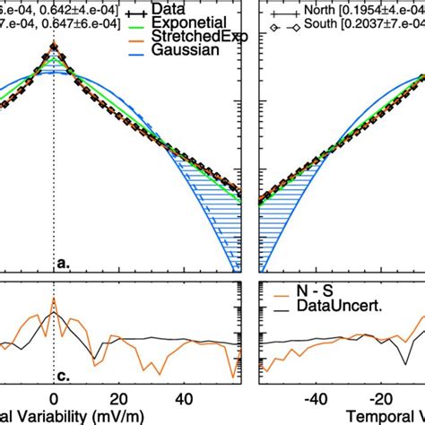 Pdfs Of A Spatial And B Temporal Electric Field Fluctuations In The