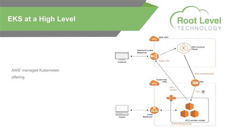 Aws Containerization Pptx