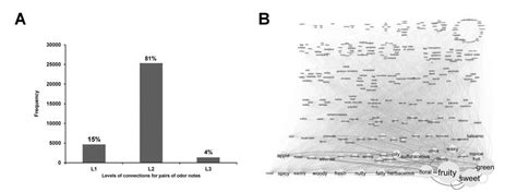 Associations And Network Of Odor Notes A Histogram Of The Levels Of Download Scientific