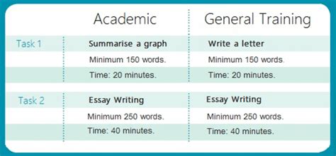 Ielts Exam Pattern And Test Format How To Prepare For Ielts Pdf Download