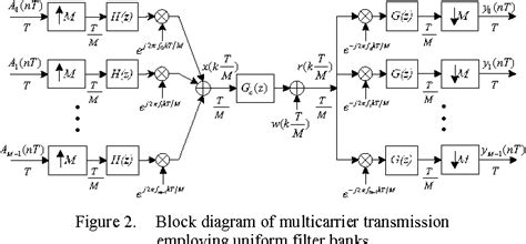 Figure 2 From Novel Bi Orthogonal Filter Design Methodology For Filter Bank Based Transmission