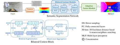 Figure 2 From Semantic Segmentation For Real Point Cloud Scenes Via Bilateral Augmentation And