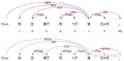 Nlp技术之语义分析 知乎 Nlp技术之语义分析 知乎