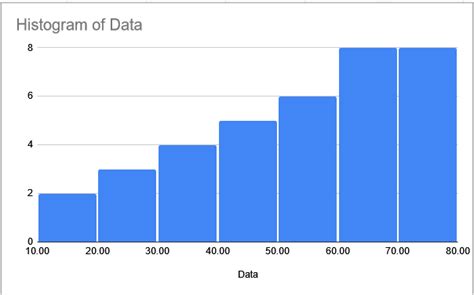 use a graphing calculator to construct a histogram for the d quizlet