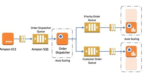 Introducción A Amazon Simple Queue Service