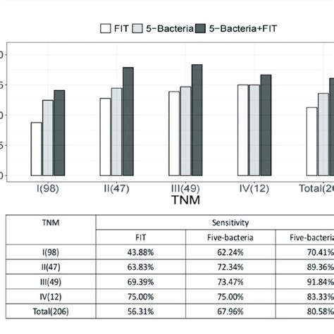 Commercial Fecal Immunochemical Test FIT And Sensitivity To Download Scientific Diagram